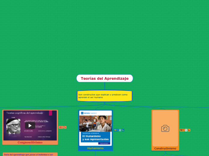 Teorías del Aprendizaje - Mind Map